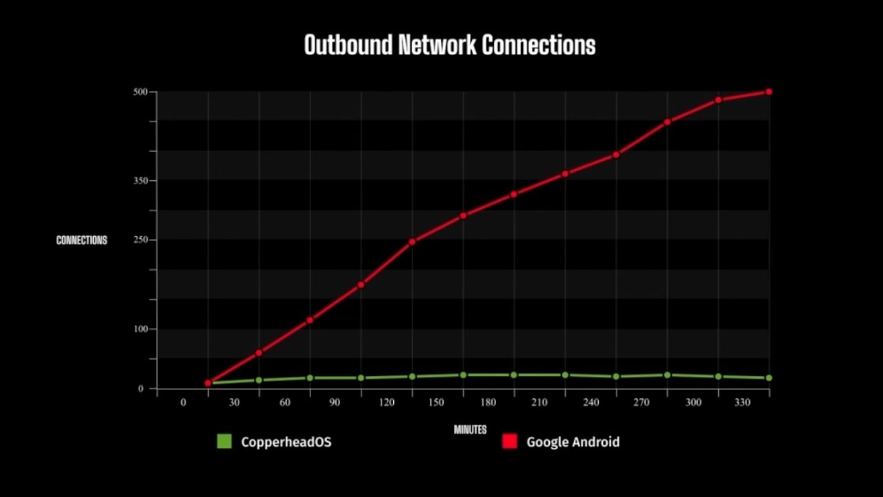 Where is your PRIVATE data going? Using NetGuard to test on CopperheadOS vs Google Android.