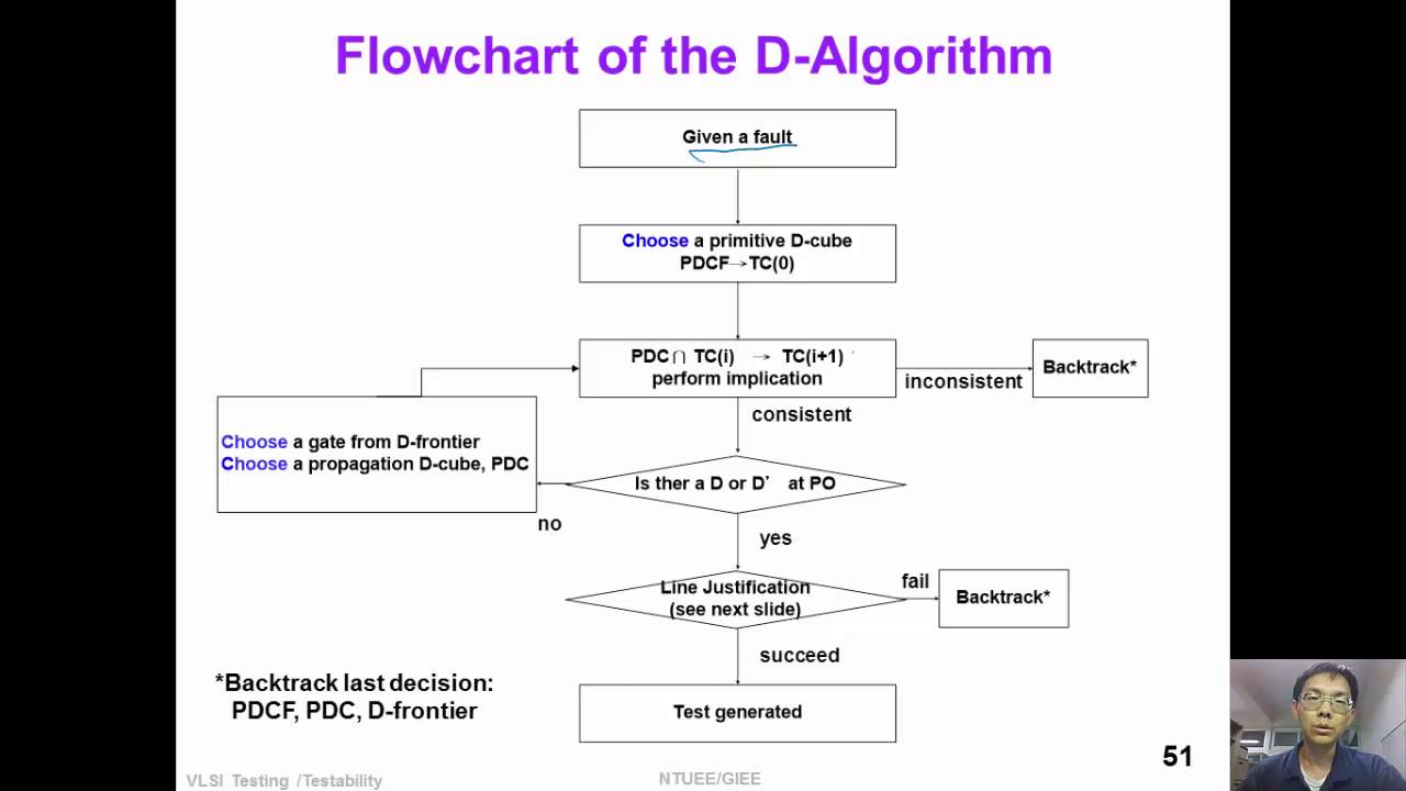 7 4 Combinational ATPG, D-algorithm