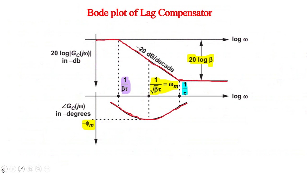 Design of Lag Compensator (Lecture 22 in Control Systems - Lecture Series)