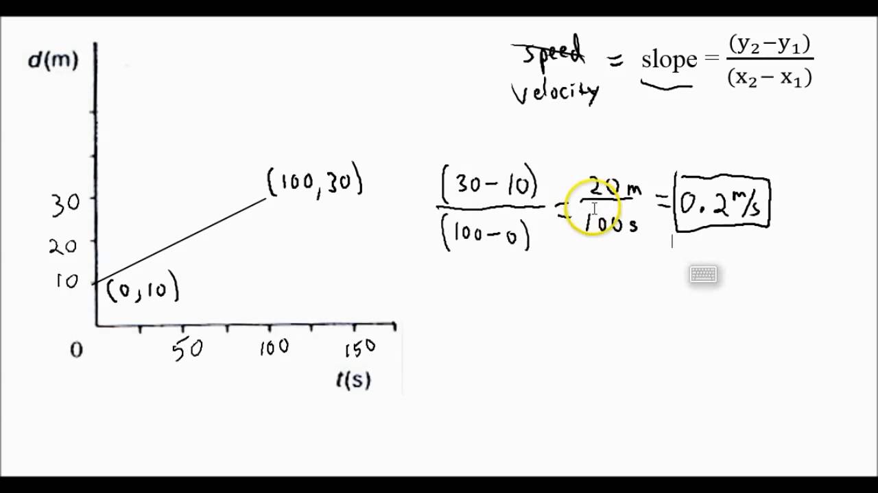 Motion 1: dt graphs