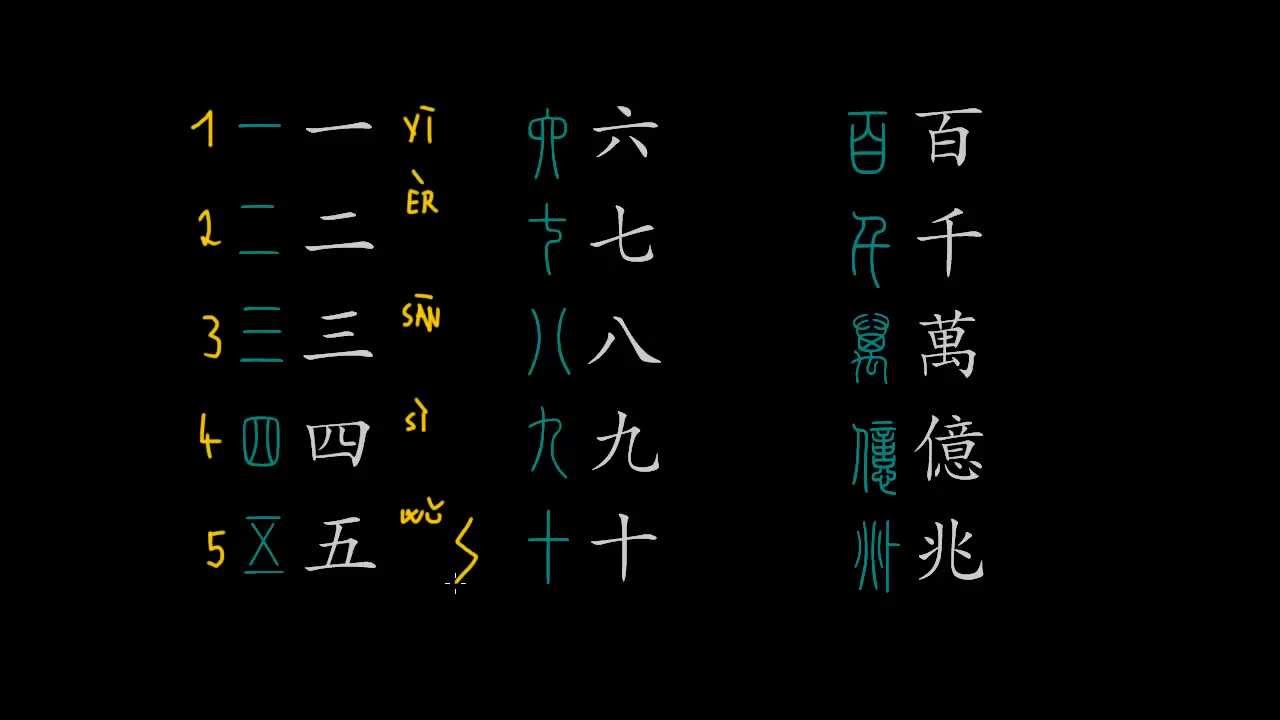 Chinese number etymology