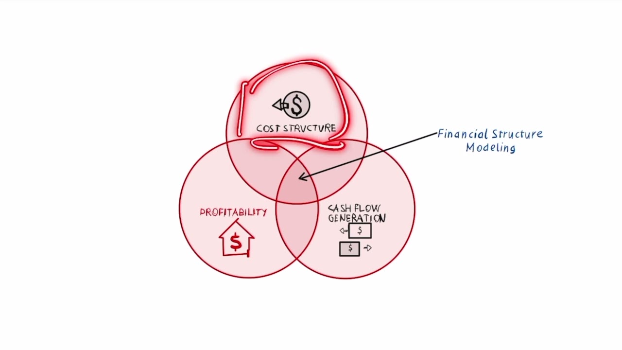 Financial Structure Explained