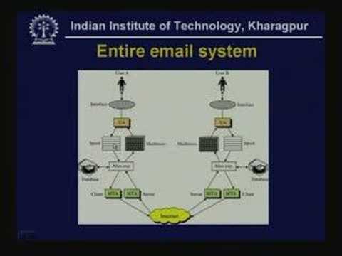 Lecture - 39 FTP - SMTP