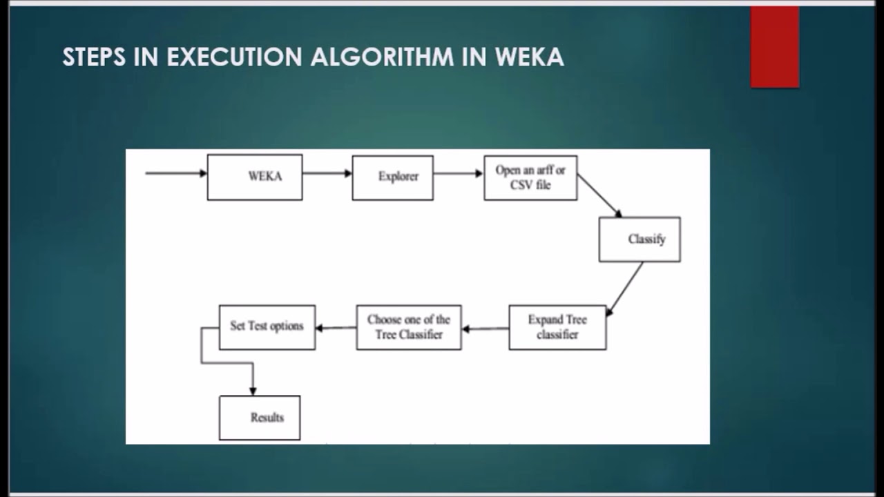 Performance Analysis  of Naive Bayes and MLP Classification Algorithm for Data Classification