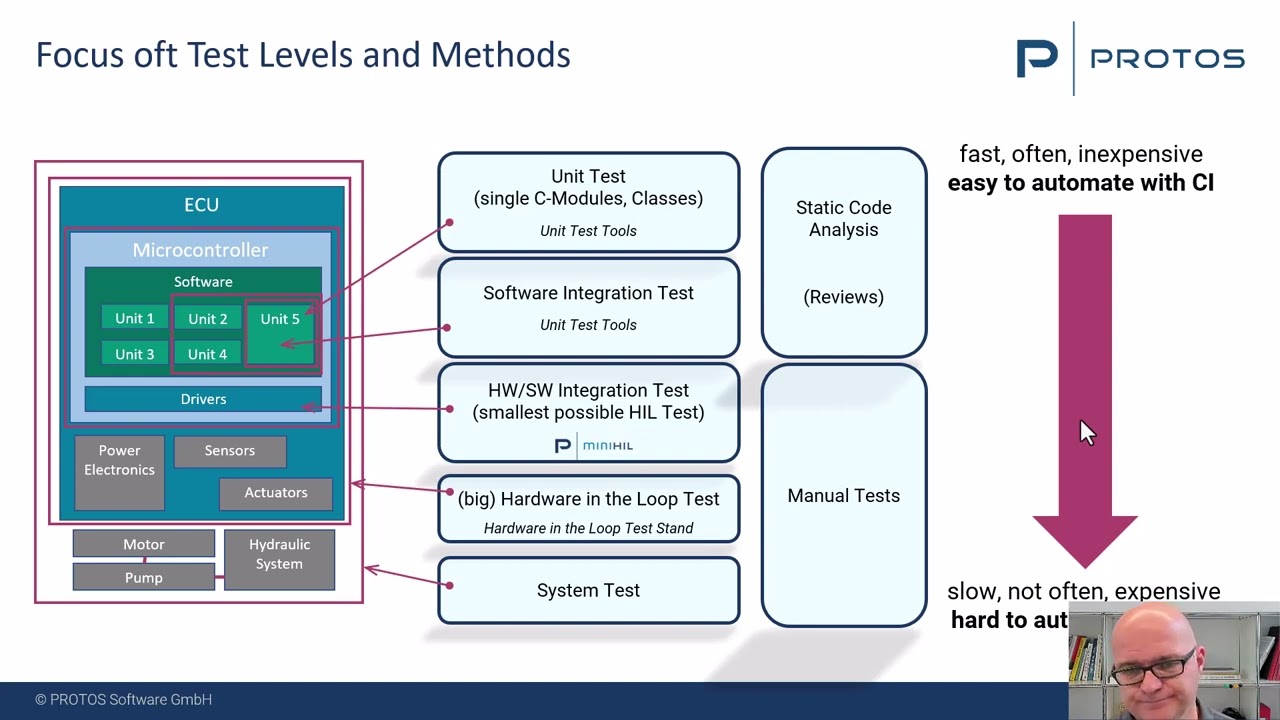 Beyond Unit Tests - Hardware Software Integration Test