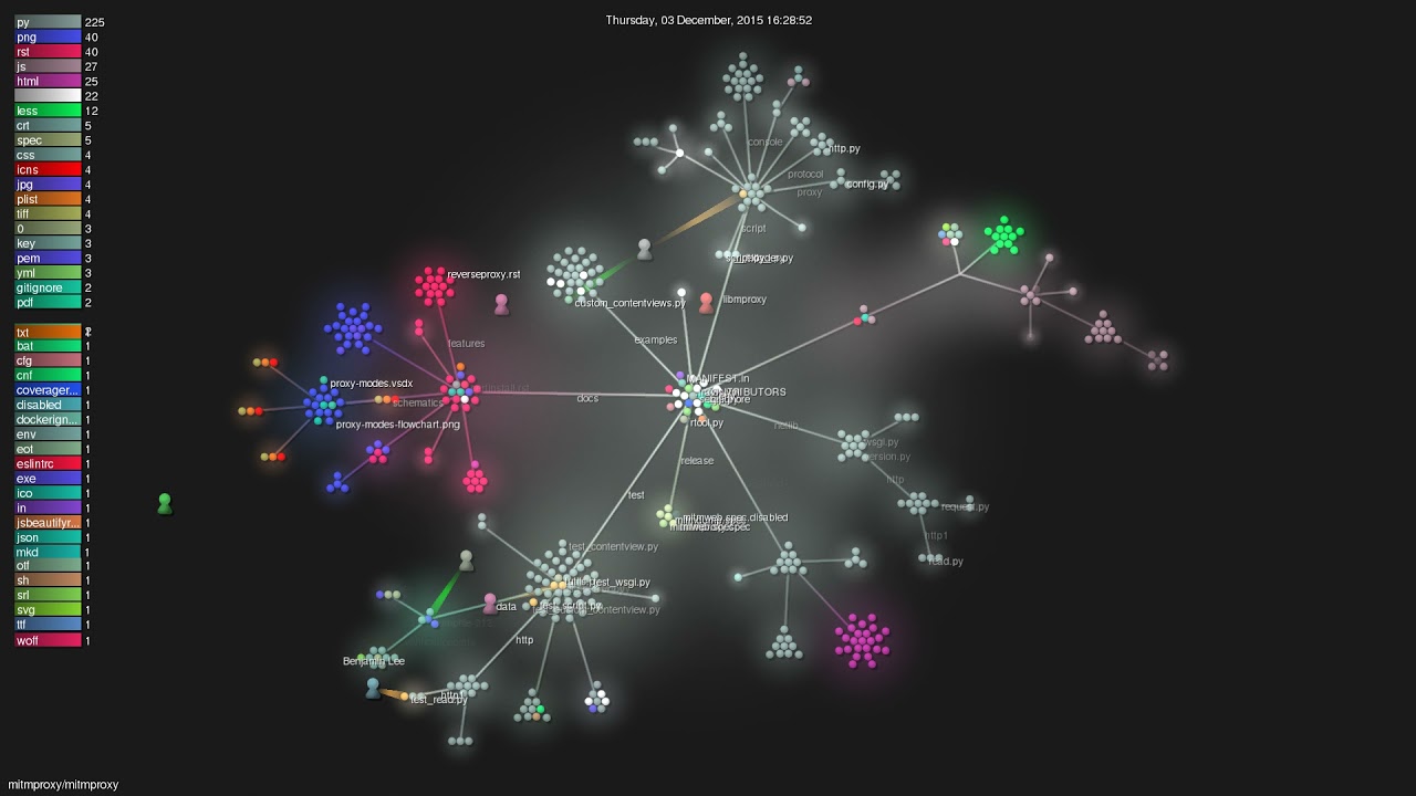 mitmproxy/mitmproxy - Grource visualisation