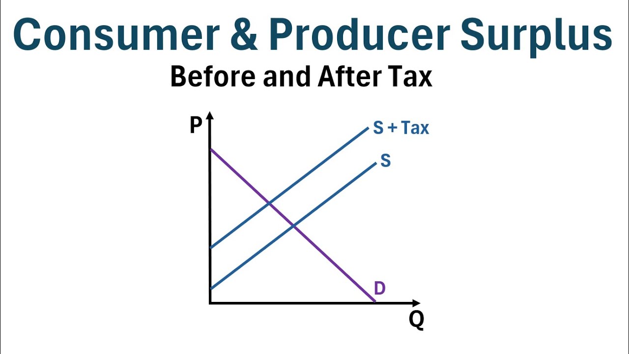 How to Calculate Consumer and Produce Surplus After Tax