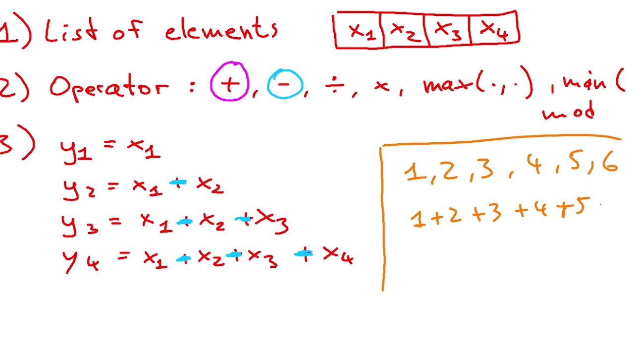 Algorithm: Prefix Computation explained