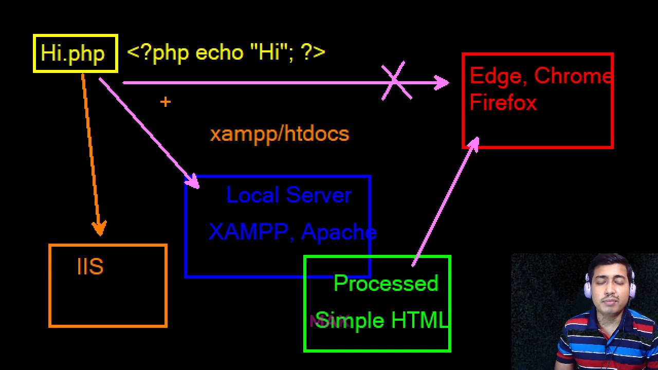 PHP Tutorials: your first php code Hello World in Dreamweaver 2020 and Visual Studio Code