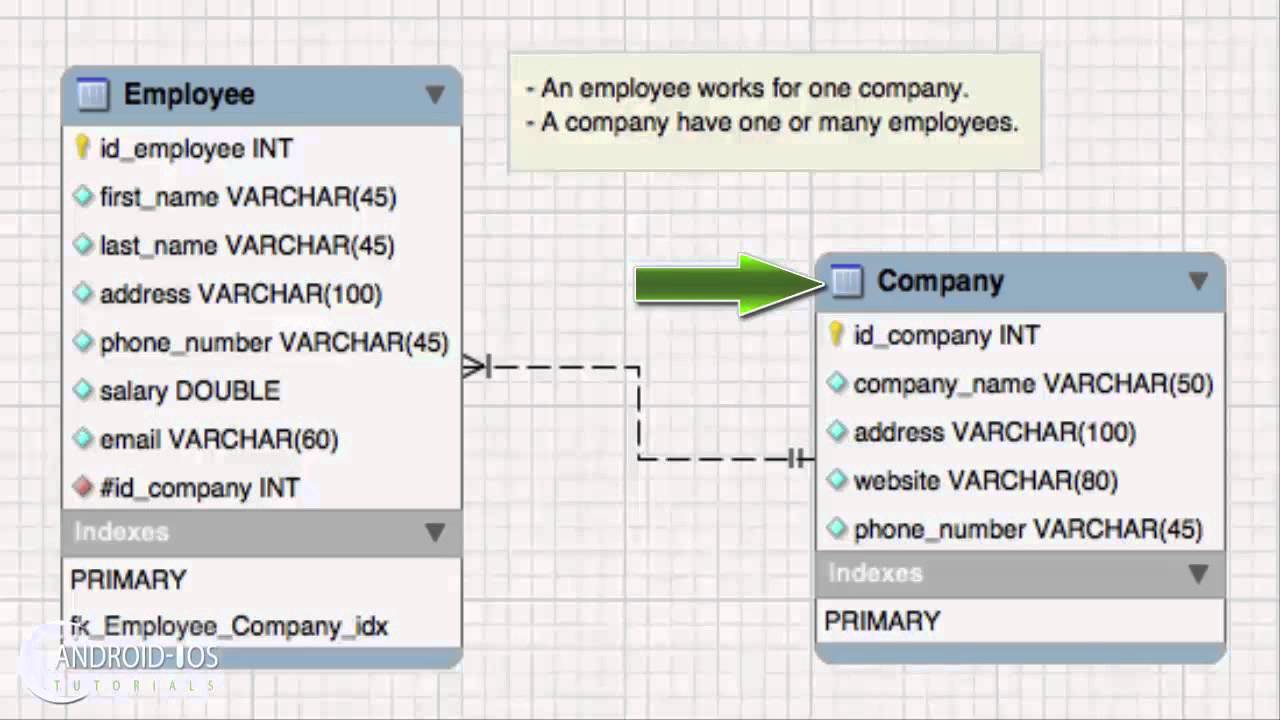 Android Tutorial : SQLite Database With Multiple Tables