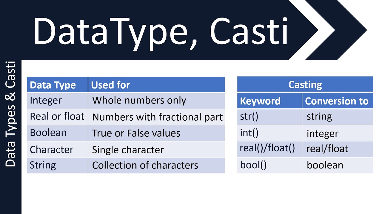 OCR | Data Types and Casting | GCSE (9-1) in Computer Science
