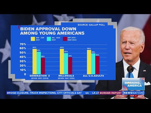 Poll: Biden approval rating down among young voters | Morning in America