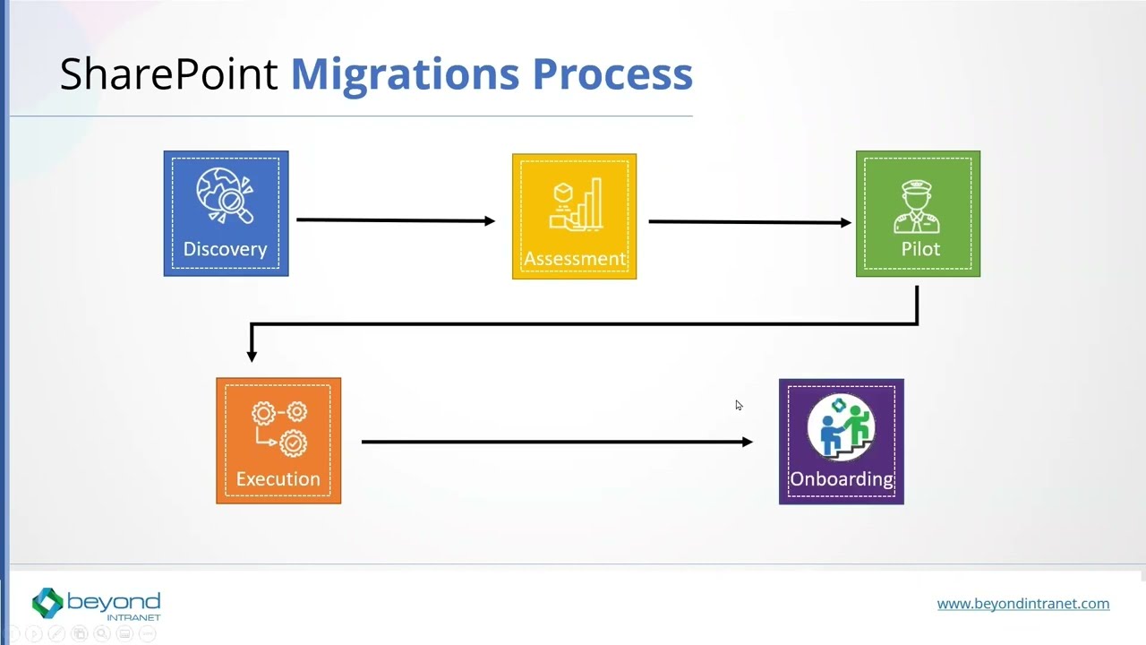 SharePoint Migration Process