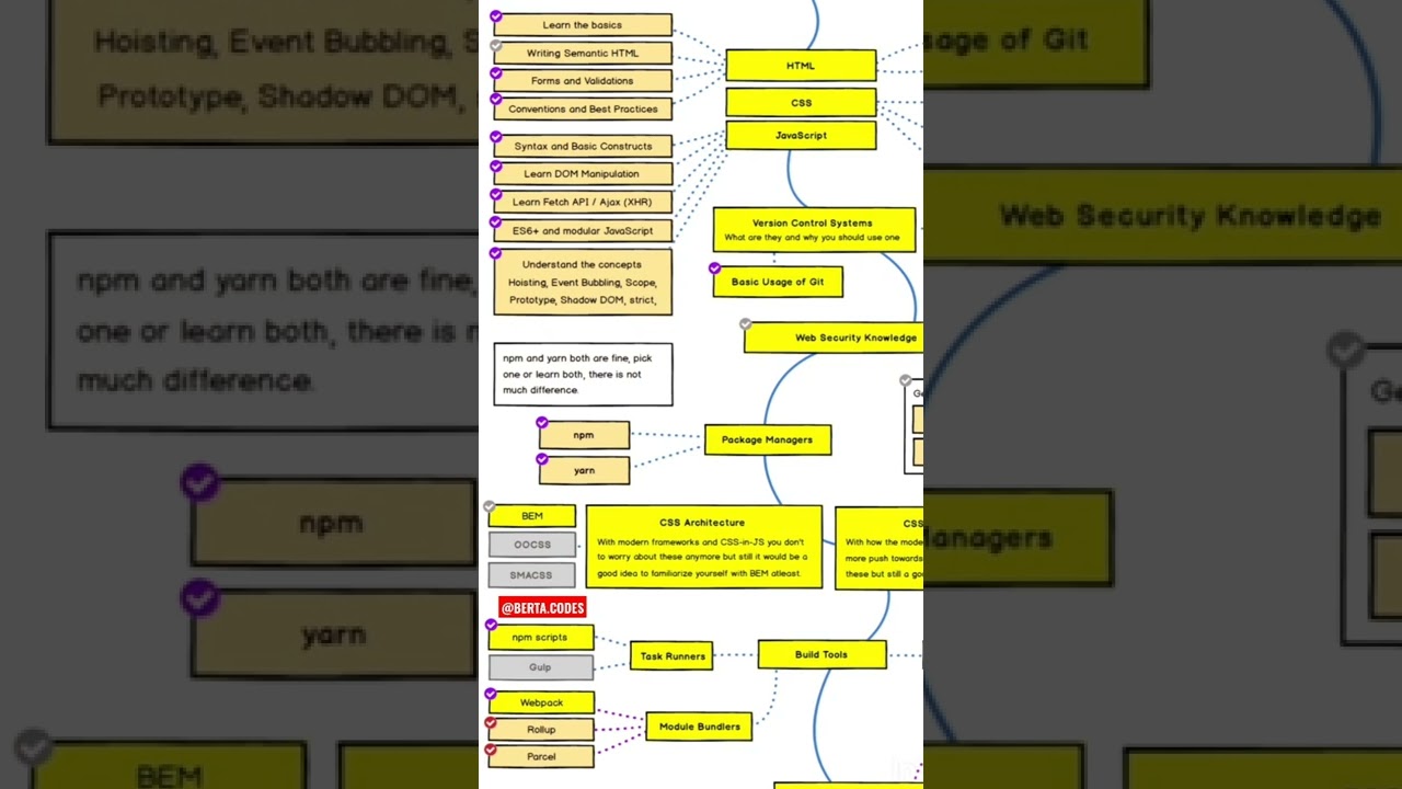 How to learn to code and how to become a Front-end Software Engineer/Developer? Roadmap explained!