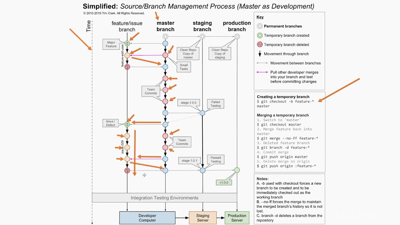 Episode 08: Git Process Cheat Sheet Overview