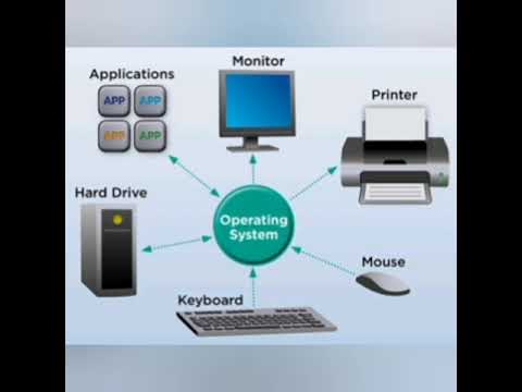 GUI Operating System for class 3