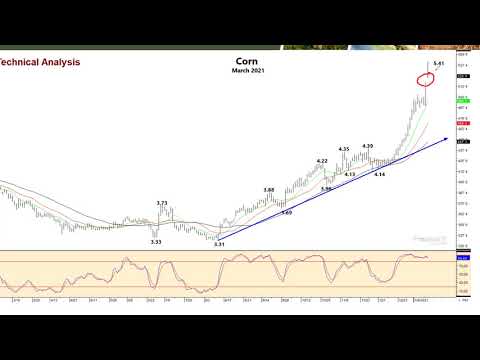 March Corn Chart | Heartland Farm Partners
