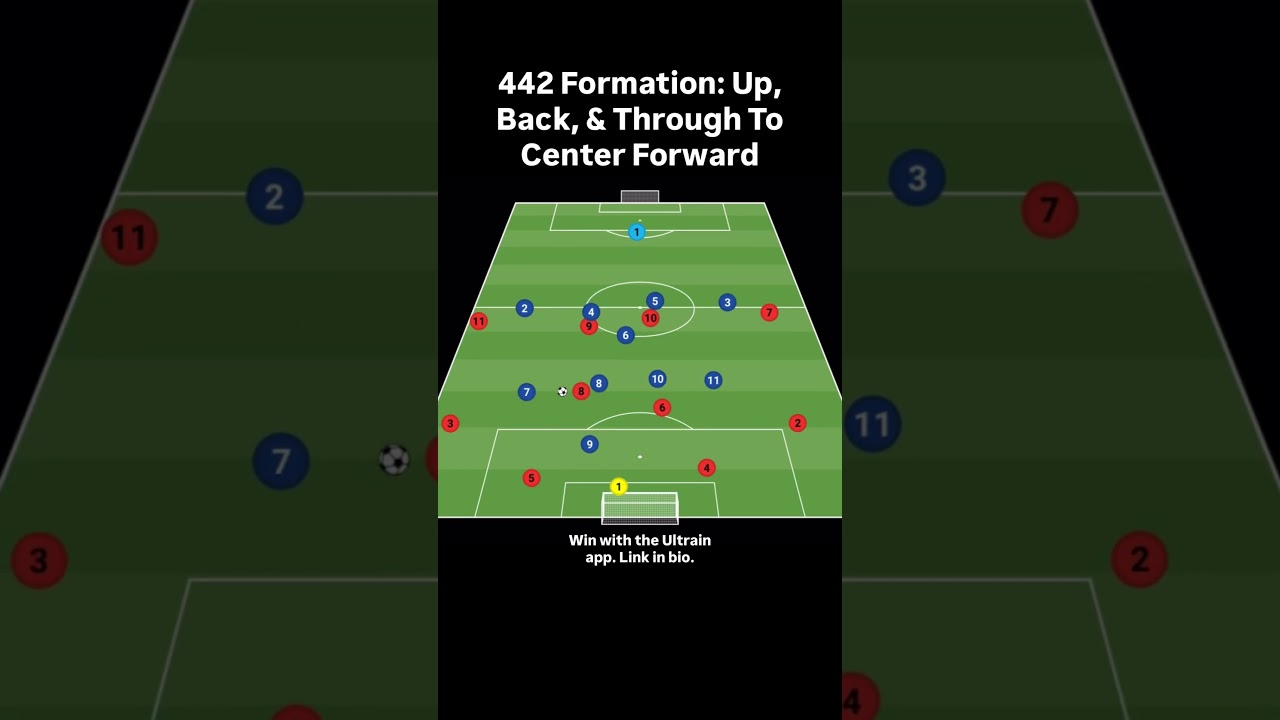 442 Formation: Up, Back, & Through To Center Forward #soccer #tactics