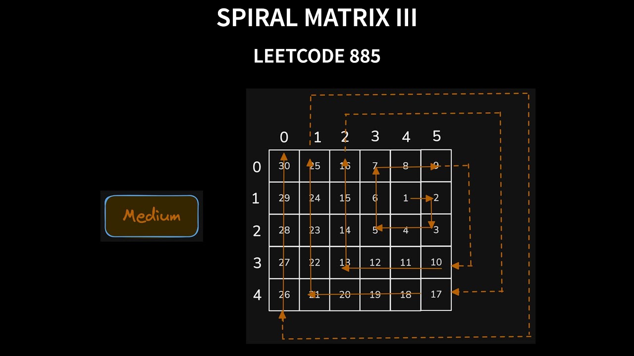 Spiral Matrix III - Leetcode 885 - Java