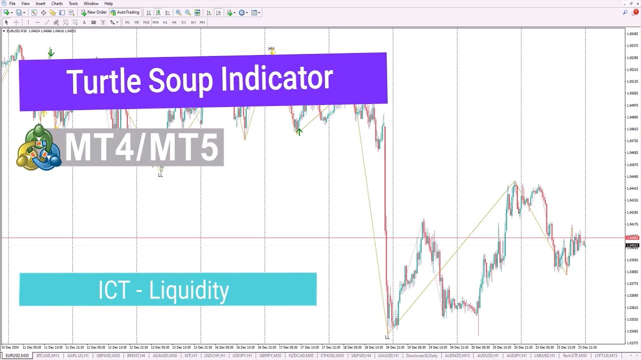 Understanding the Turtle Soup Indicator in ICT Style for MetaTrader 4/5 | Galaxy.ai