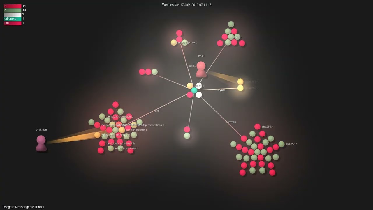TelegramMessenger/MTProxy - Gource visualisation