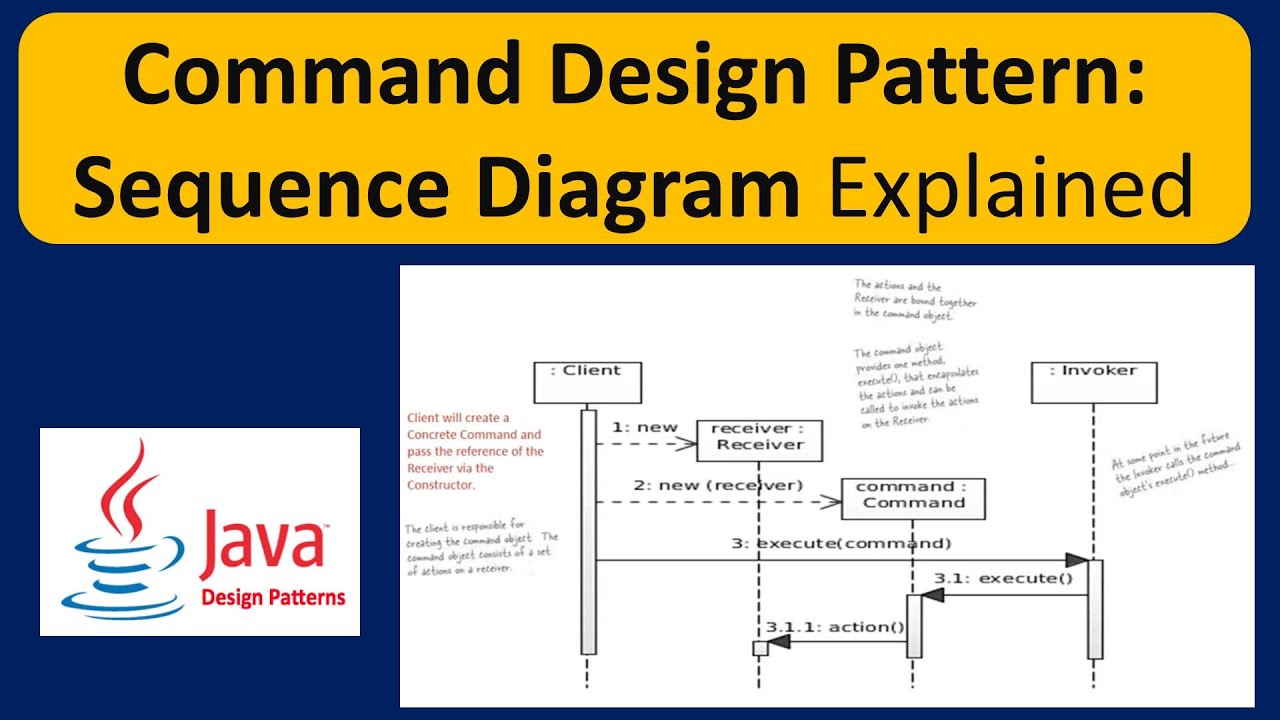 Command Design Pattern: Sequence Diagram Explained