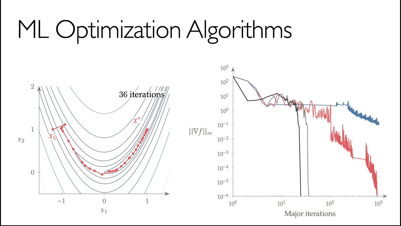 Machine Learning Optimization Algorithms