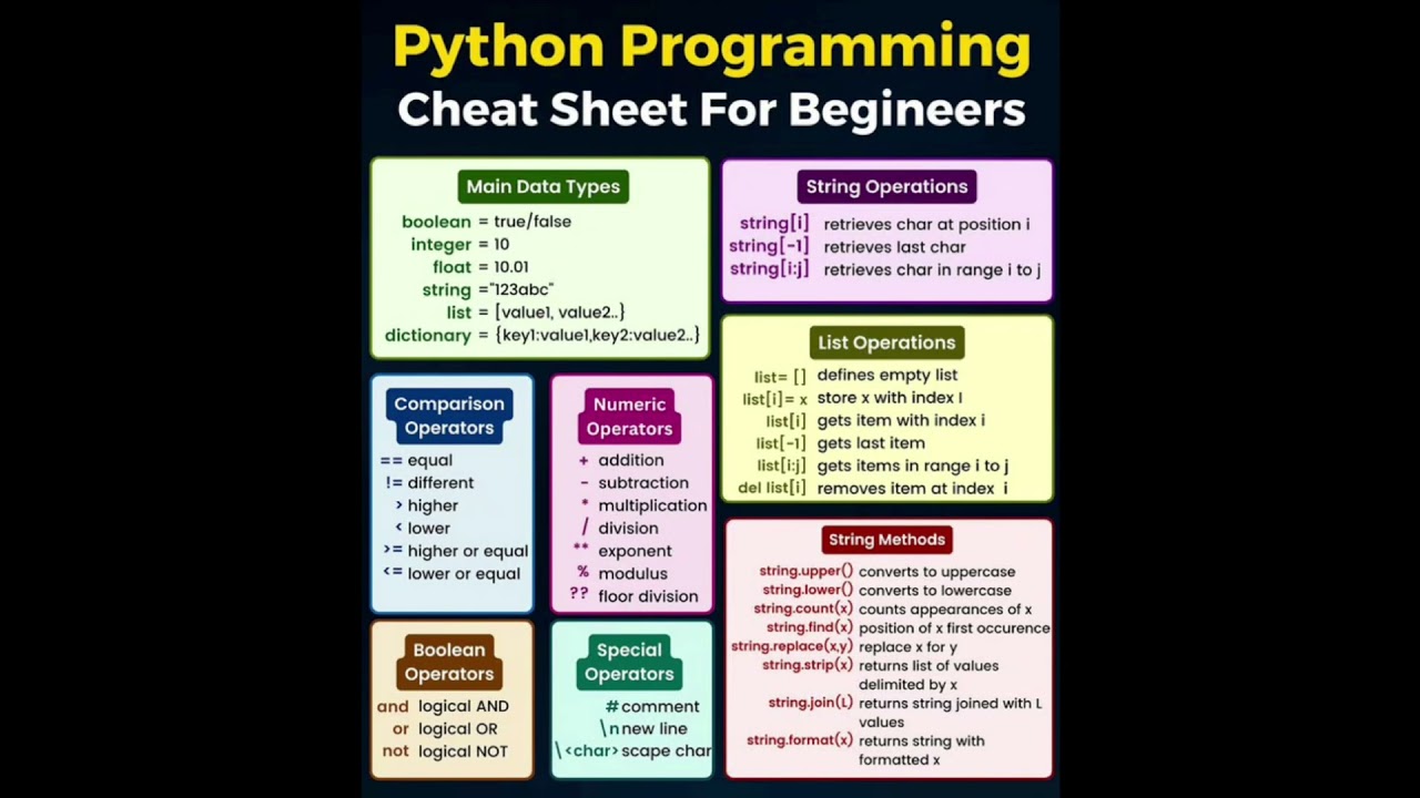 Python Programming Cheat Sheet For Beginners #artificialintelligence