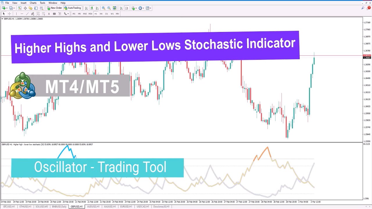 Understanding the Higher Highs and Lower Lows Stochastic Indicator for MT4/5 | Galaxy.ai