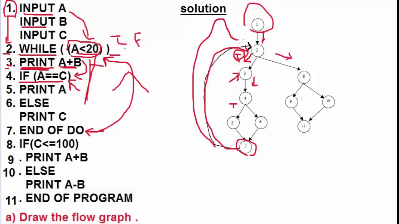 flow graph notation