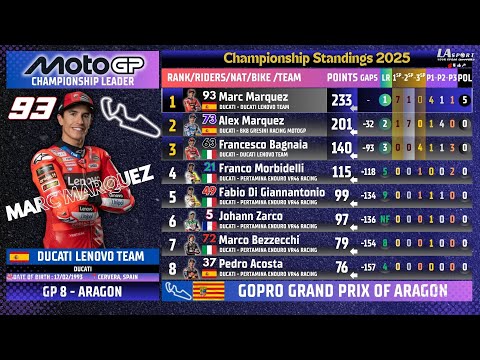 MotoGP Standings Update – Aragón GP 2025 Results & Analysis! #motogp2025