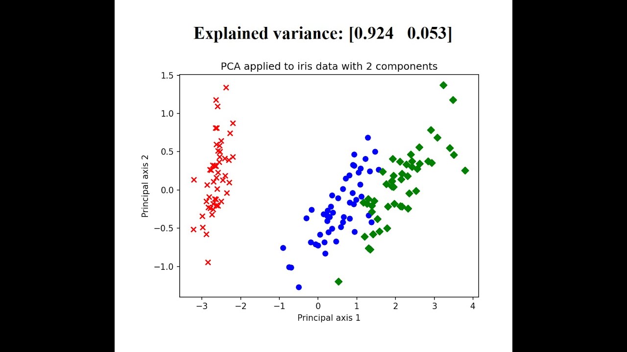 Scikit-Learn: Principal Component Analysis (PCA)