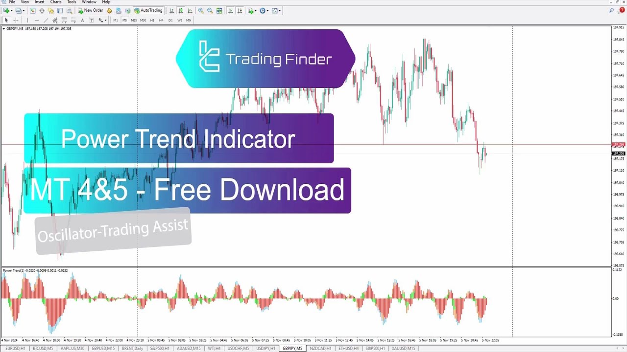 Understanding the Power Trend Indicator for MetaTrader 4 and 5 | Galaxy.ai