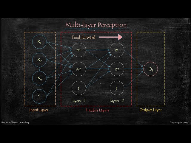 What is Multilayer perceptron | AI Basics | AI Online Course