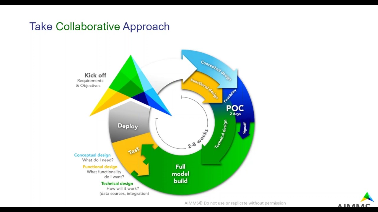 See Prescriptive Analytics in Action