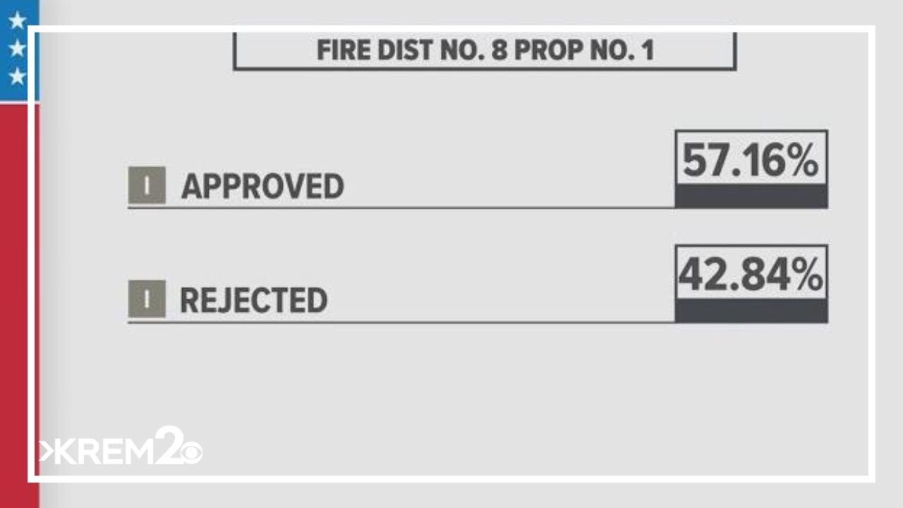 Here are the preliminary results for the Spokane County special election