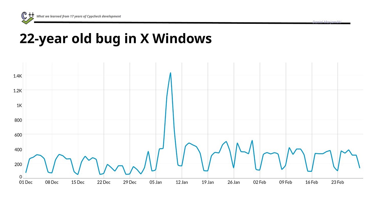 Building Cppcheck - What We Learned from 17 Years of Development - Daniel Marjamäki - CppCon 2024