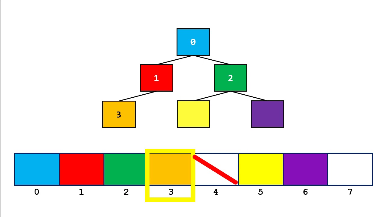 Using Arrays to Implement Binary Trees & Quadtrees