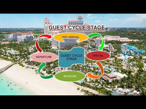 Guest Cycle in a hotel (Pre-Arrival, Arrival, Occupancy and Departure)