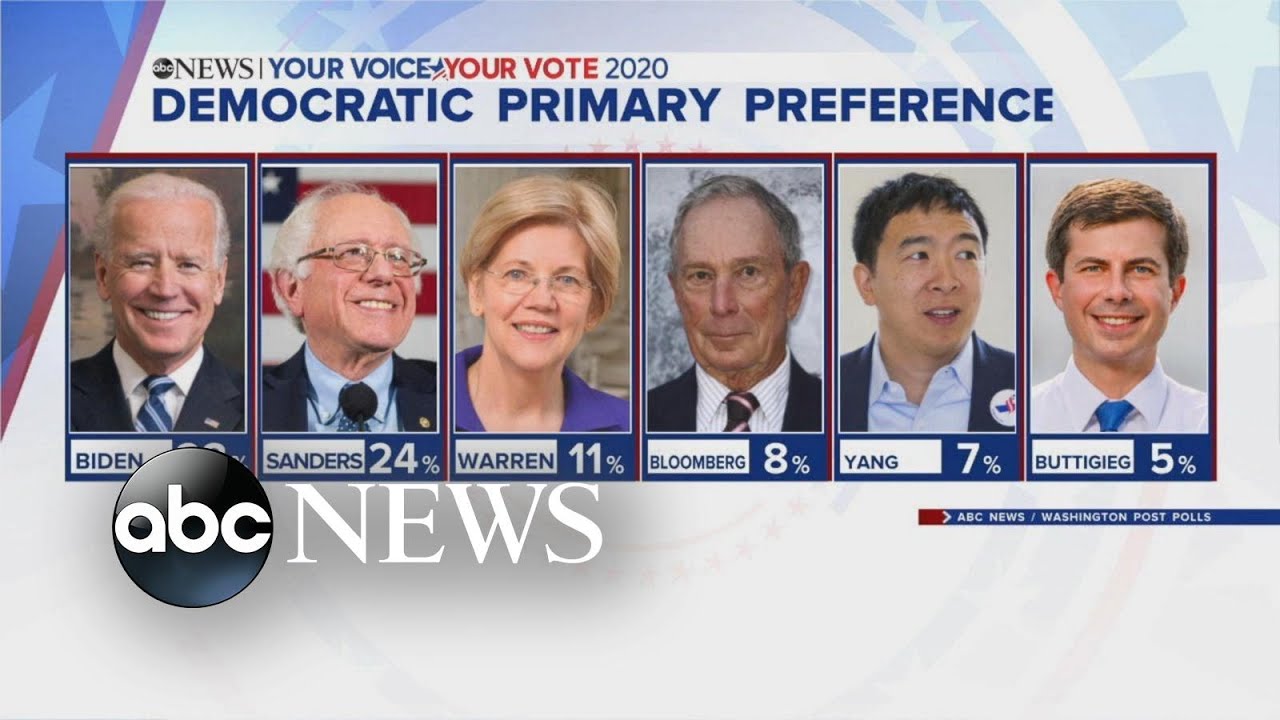 New poll shows Biden, Sanders leading the Democratic 2020 race