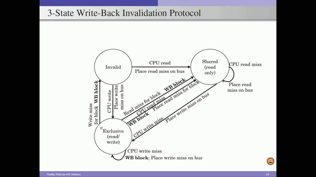 Cache Coherence Protocol Design