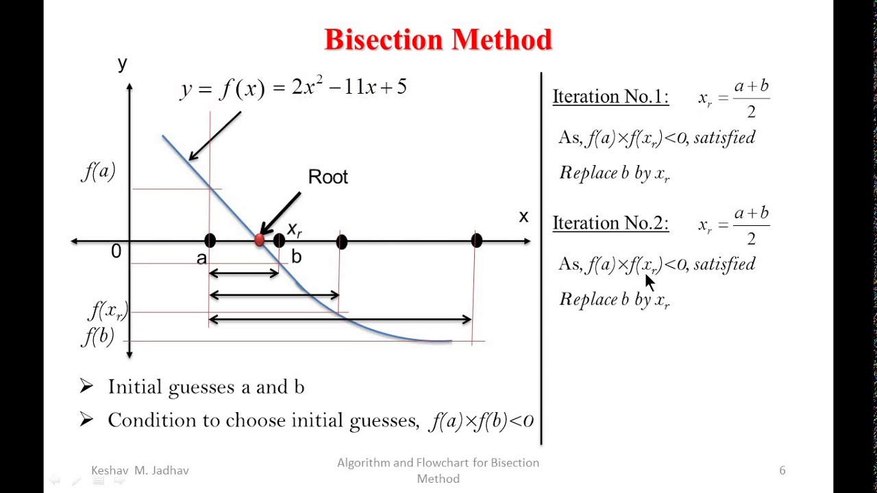 Problem Algorithm and flowchart for Bisection method