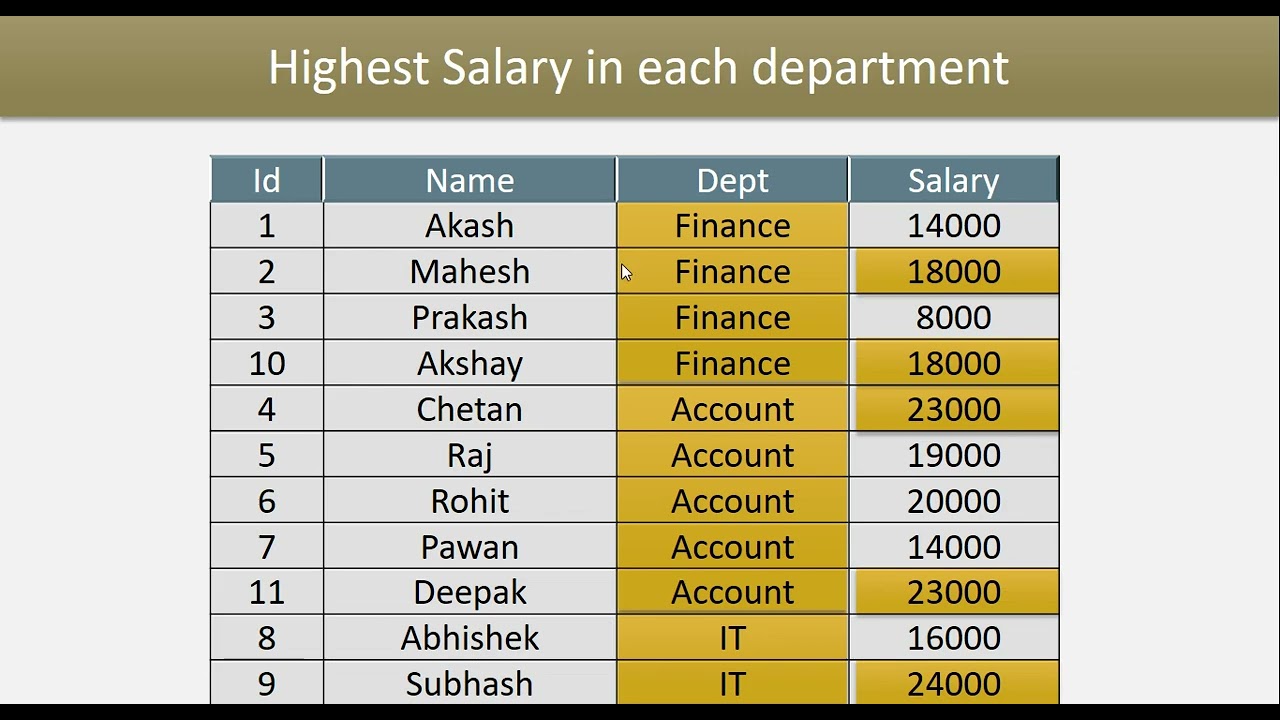 Part 1 SQL Queries - Find Salary