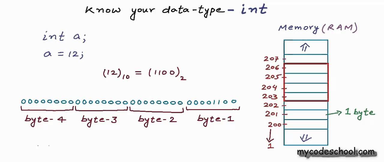 Know your data type: int - C Programming Tutorial 08