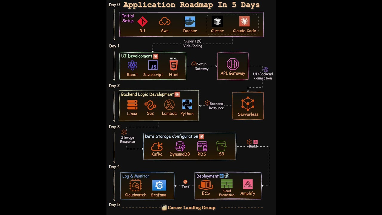 The Roadmap to Build a Production-Ready Full-Stack Web App in 5 Days with Minimal Resources