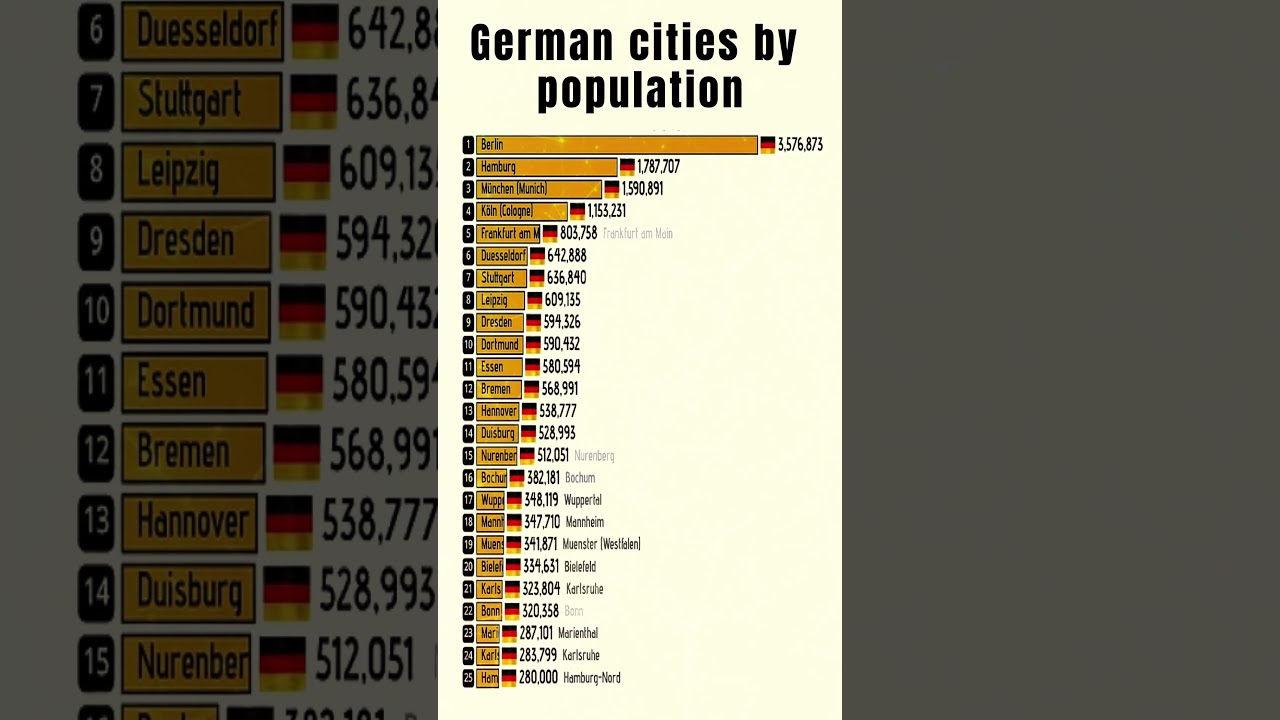 Top German Cities by Population 2025 #germany #population #urbangrowth